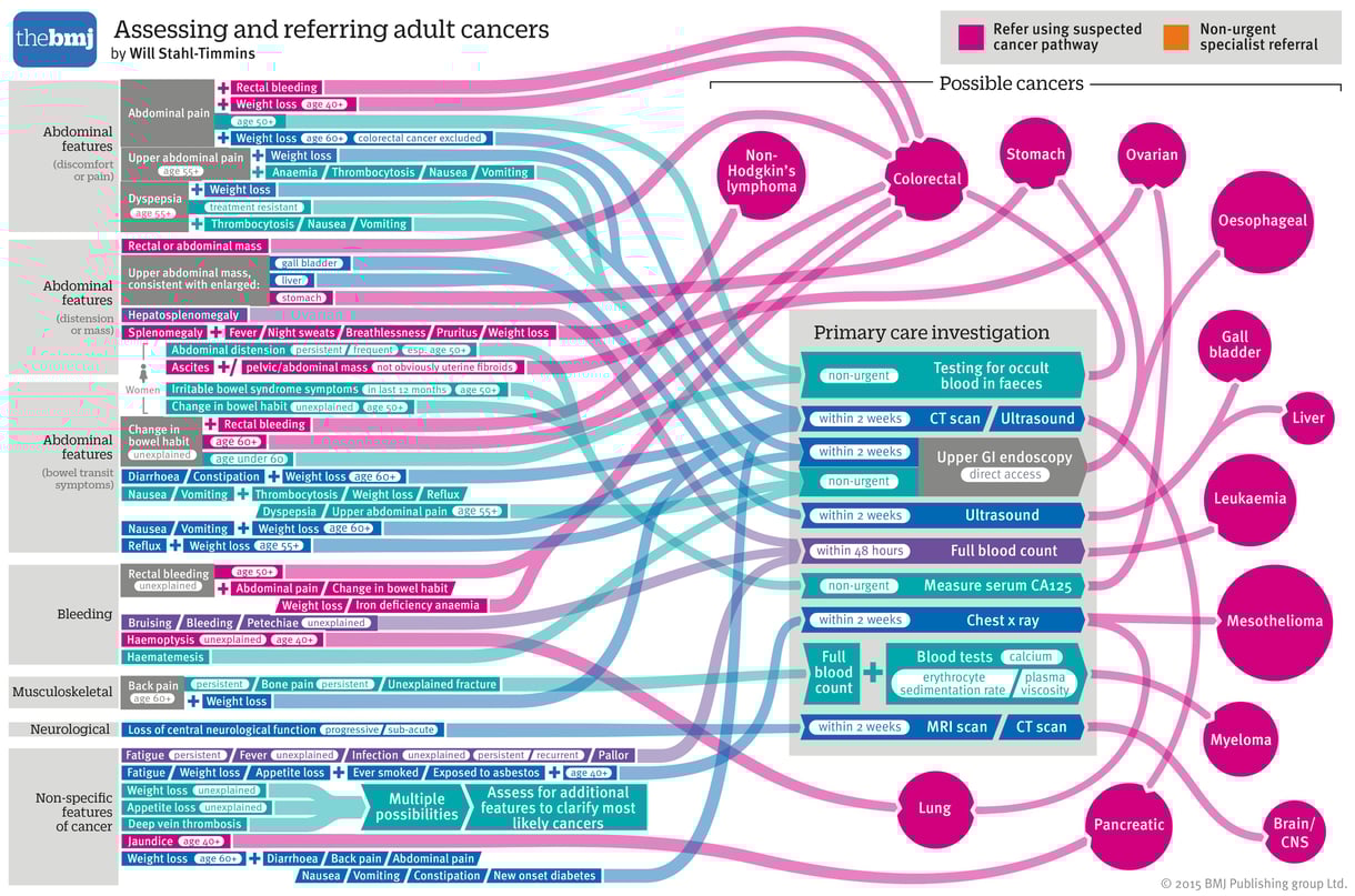 New suspected cancer referral guidelines