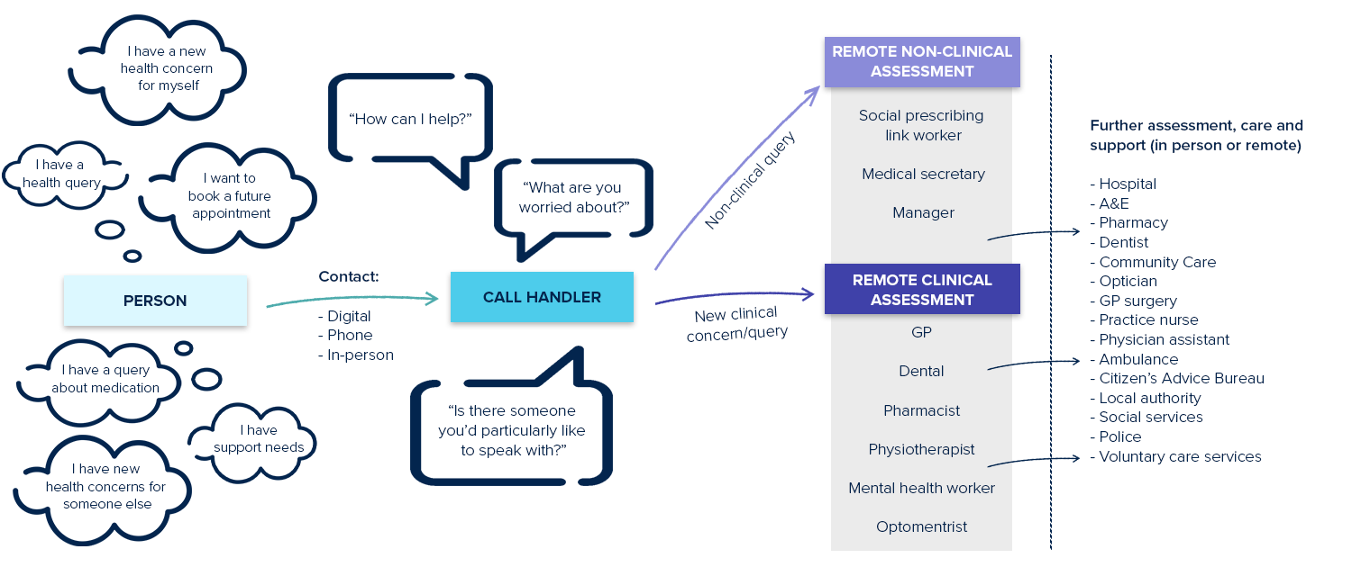It’s all about the workflow: part one – reactive care